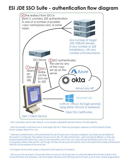 Sso Authentication Diagram Pdf Cyberspace Security Technology