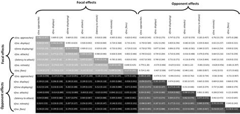 Estimated Variancecovariance Matrix I For The Repeatable Component Of Download Scientific