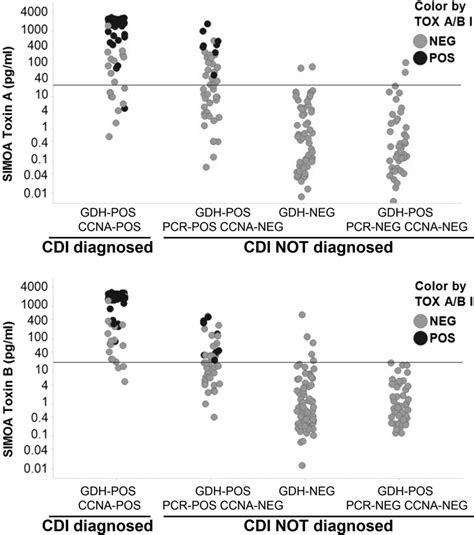 Simoa Toxin A And Toxin B Assay Results According To Laboratory Case Download Scientific