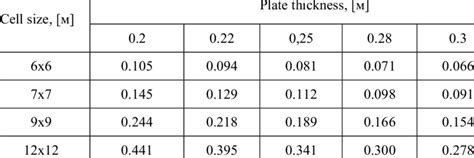 Deflection Limits For Different Thicknesses Of Plates And Cell Sizes Download Table