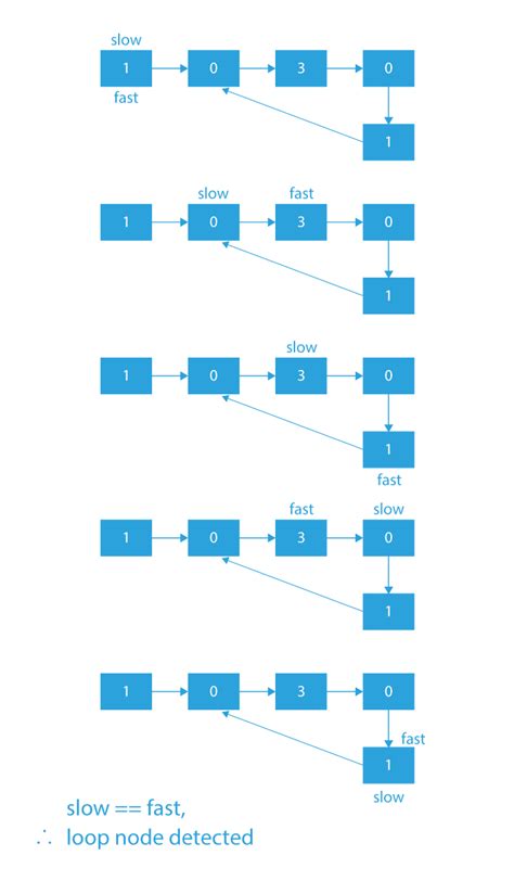 Find The First Node Of The Loop In A Linked List