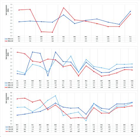 Patterns Of Item Parameters Across Latent Classes Download Scientific Diagram