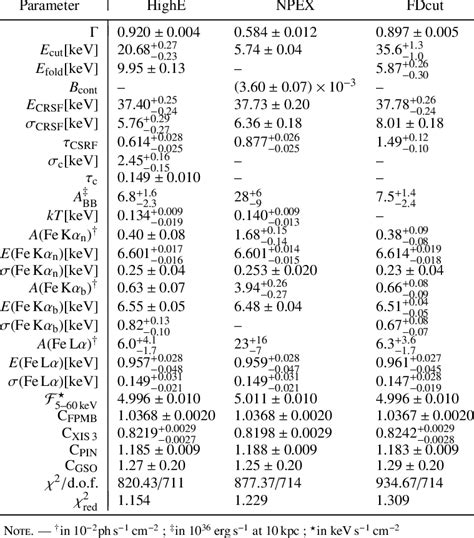 fit parameters for observation ii using three different continuum
