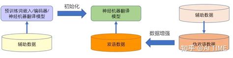 课程学习：让神经机器翻译模型像人类一样学习 知乎