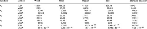 Minimization Result Of Benchmark Functions In Table 1 All Results Are