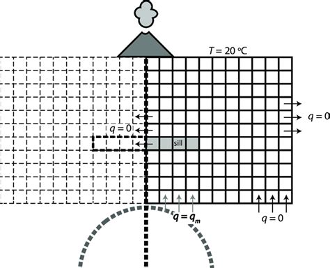 Model Setup The Numerical Domain Grid And Sill Are Not To Scale Q Is