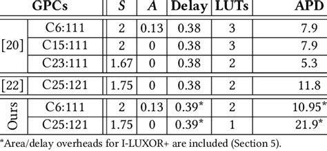 Comparison Of Different Gpcs Proposed In [22] And New Gpcs Supported By Download Scientific