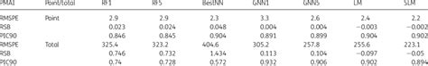 performance summaries for 500 resampling of the forest productivity