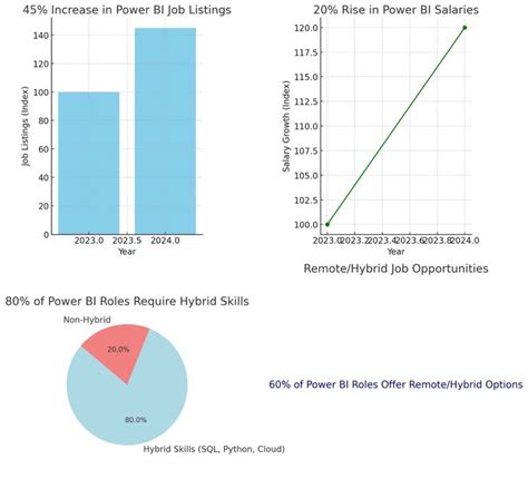 Praveen Pandey On Linkedin Datavisualization Businessintelligence Jobtrends2024 Dataanalytics…