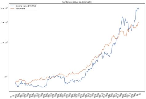 Trend Of Sentiment And Value In Interval 3 Download Scientific Diagram Trend Of Sentiment And Value In Interval 3 Download Scientific Diagram