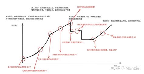 Tcp性能分析4——拥塞控制 知乎 Tcp性能分析4——拥塞控制 知乎