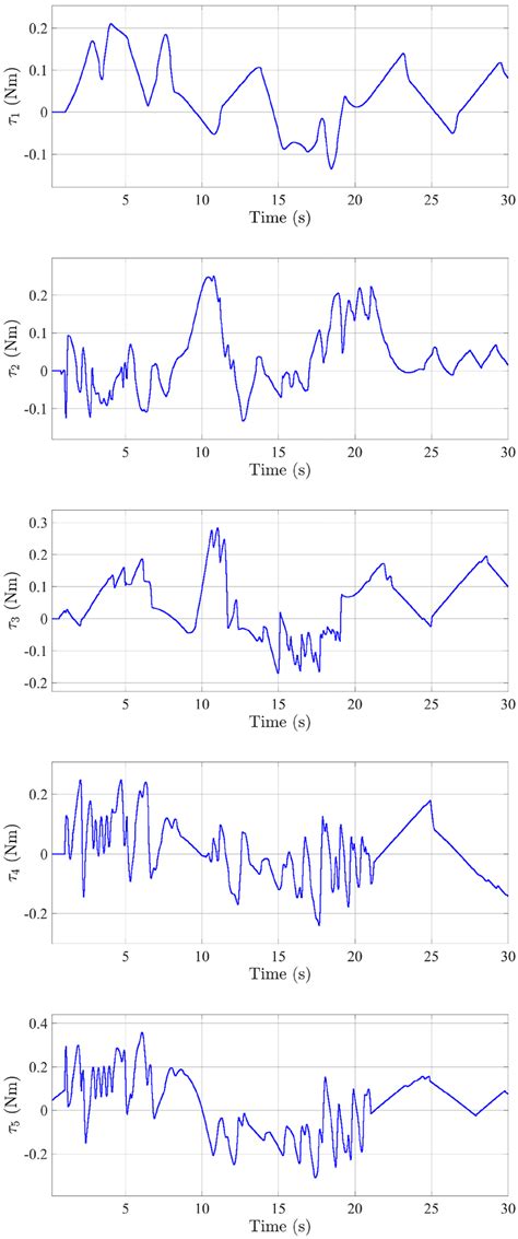 Experimental Results Of Control Torque Inputs Download Scientific Diagram