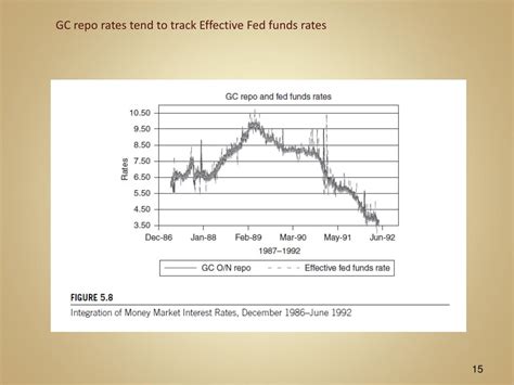 Ppt Session 3 Repo And Reverse Repo Markets Chapter 5 Powerpoint Presentation Id 5628887