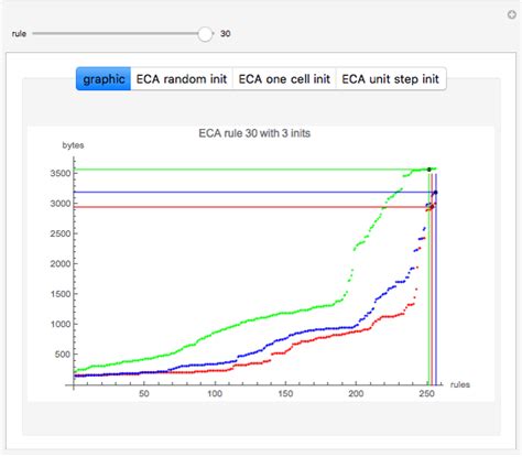 Elementary Cellular Automata Rules With Different Initial Conditions Wolfram Demonstrations