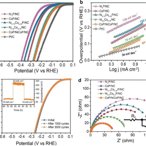 A Lsv Curves Recorded In 1 M Koh B Corresponding Tafel Plots C