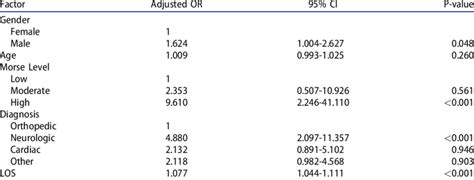 Multivariate Regression Modeling Risk Factors Of Fall Download Scientific Diagram