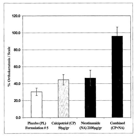 Compositions And Methods For Treating Hyperproliferative Epidermal