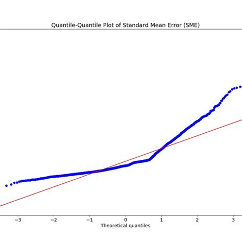 Quantile Quantile Qq Plot Of Standard Mean Error Between Predicted Download Scientific