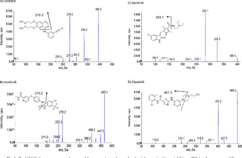 Figure 1 From Development And Validation Of A Sensitive Lcmsms Method For Simultaneous