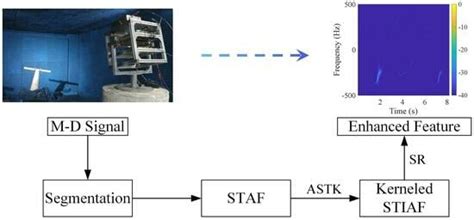 enhanced micro doppler feature extraction using adaptive short time