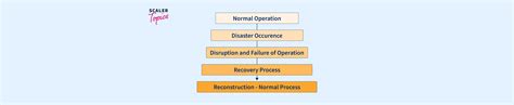 Recovery Testing In Software Testing Scaler Topics