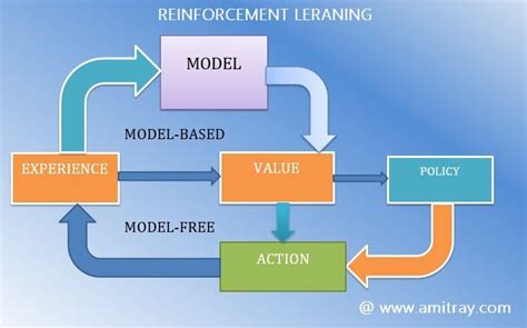 Model Based Reinforcement Learning