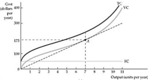 solved in the figure below when 7 units of output are produced