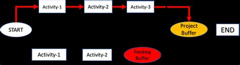 Project Buffer And Buffer Feeding 11 Download Scientific Diagram
