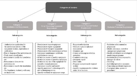 Categories And Subcategories Of Analysis Download Scientific Diagram