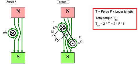 DC Motor Learnchannel TV DC Motor Function
