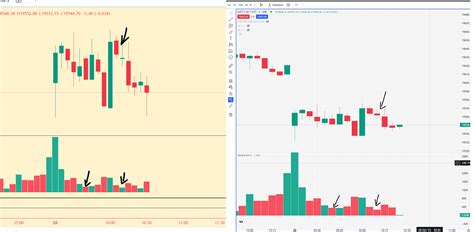 dhan show different volumes and candles in different account web