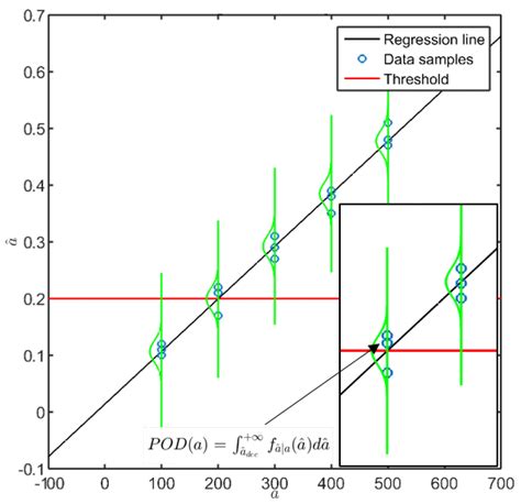 Sensors Free Full Text Performance Assessment For A Guided Wave Based Shm System Applied To