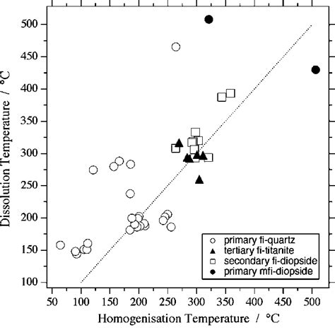 Diagram Of Homogenization Temperature L V Þ L Versus Dissolution
