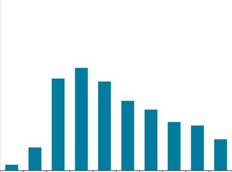 Proportion Of Reported Chlamydia Trachomatis Tests By Age Group Test