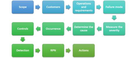 How To Perform Failure Mode And Effect Analysis FMEA TechDiggersBlog