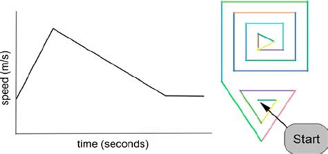Acceleration Represented In A Speed Time Graph Left And In The Download Scientific Diagram