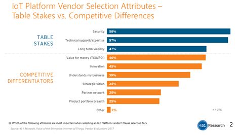 Research Survey Finds Security Continues To Be Top Priority In Deploying IoT Projects