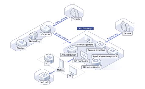 api gateway