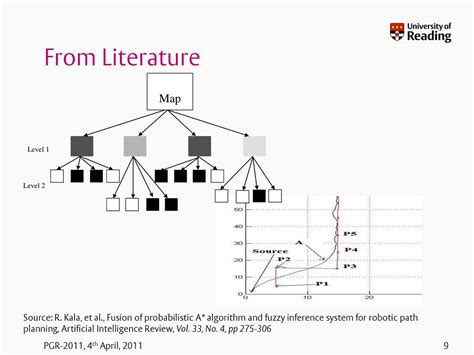 Spline Based Multi Level Planning For Autonomous Vehicles Ppt Download
