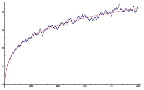 Ntnumber Theory Is This Irregular Curve Asymptotic To Log 2