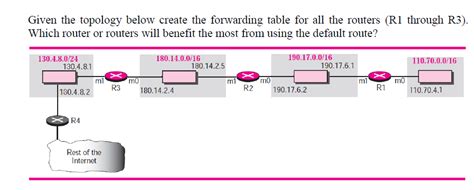 Given The Topology Below Create The Forwarding Table Chegg