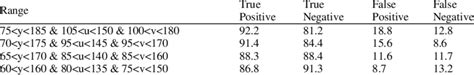 2 Threshold Optimization For Detection Based On Yuv Color Model Download Table