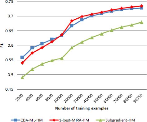 Figure 1 From Online Max Margin Weight Learning For Markov Logic