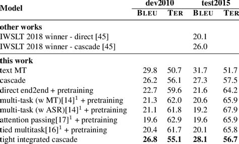 Results On Iwslt En→de 1 Based On Our Imple Mentation And Data
