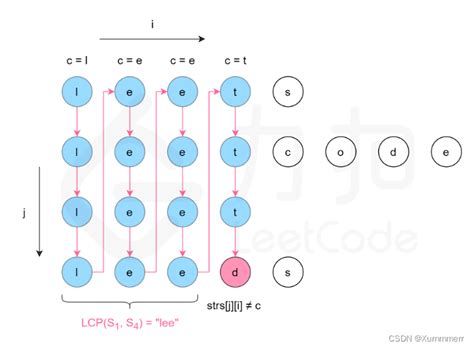 Leetcode刷题之最长公共前缀最大公共子前缀 Csdn博客