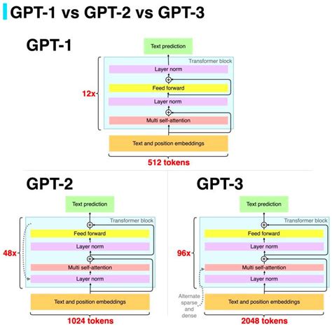 language models and gpt1 2 and 3 for e ryone lionel tchami tealfeed