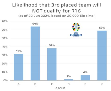 Likelihood That 3rd Placed Team Will Not Qualify For Round Of 16 Rsoccer