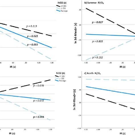 A B C D Simple Slope Graphs For Significant Interaction Terms Between