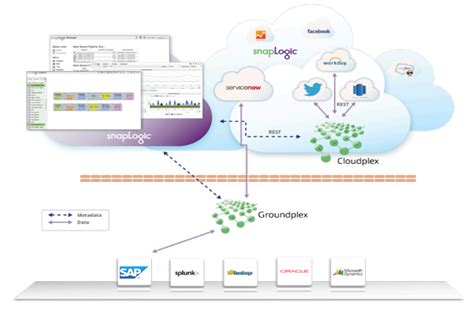 Software Defined Integration Snaplogic
