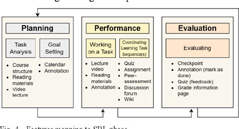 Figure 1 From A Review Of Learners Self Regulated Learning Behavior